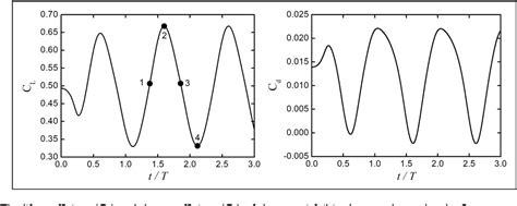 Figure 12 From Comparison Between Two Computational Fluid Dynamics Methods For Gust Response