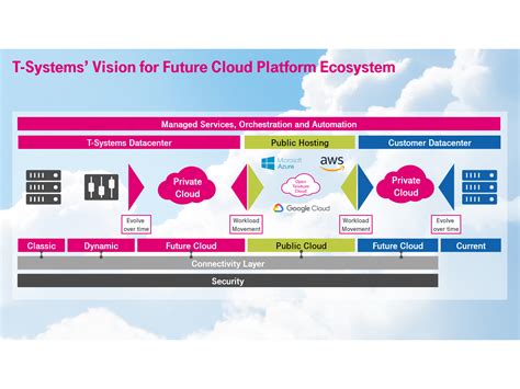Future Cloud Cloud Computing From Mulitple Worlds