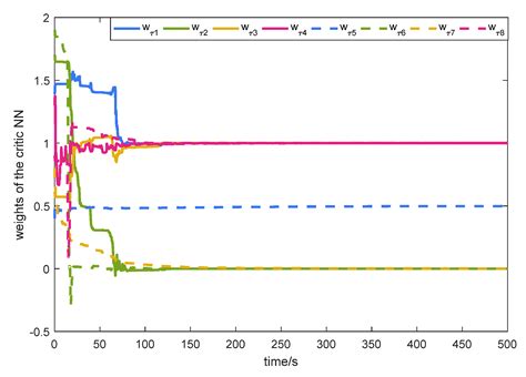 Applied Sciences Free Full Text Adaptive Dynamic Programming Based