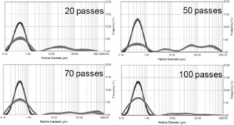 Particle Size Distributions From Laser Diffraction Technique Of Aqueous