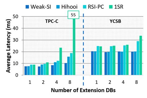 average latency for tpc c and ycsb for different workload mixes and