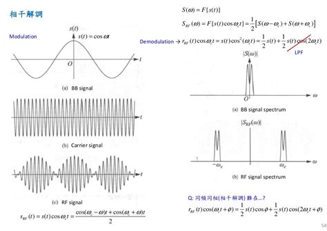 Analog Modulation