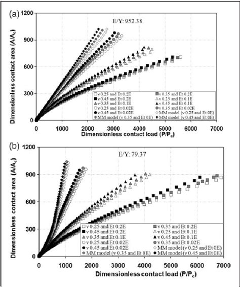 Figure 1 From A Complete Elastic Plastic Spherical Asperity Contact Model With The Effect Of
