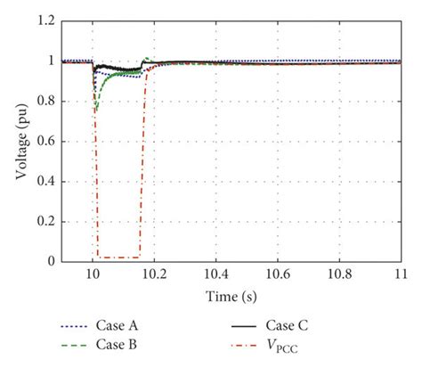 Wt Response Under The 3lg Fault A Dfig Terminal Voltage B Dfig