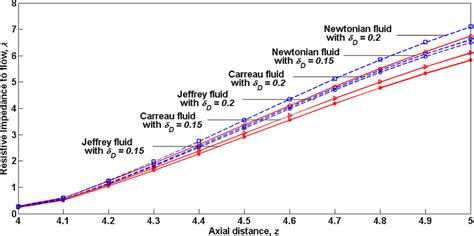 axial variation of resistive impedance for several fluid models with