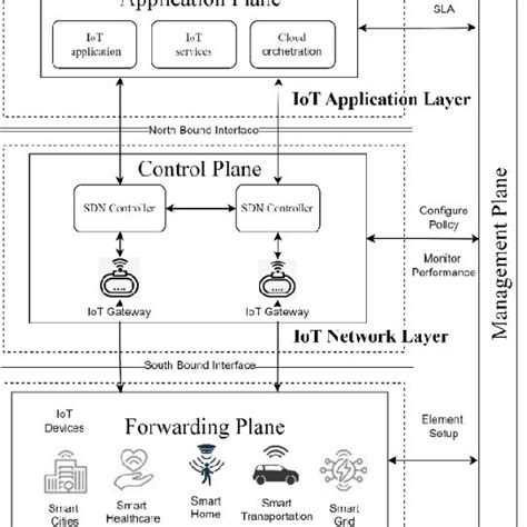 Three Layer Iot Architectures [23] Download Scientific Diagram