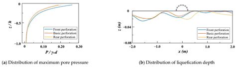 Jmse Free Full Text Numerical Investigation Of The Seabed Dynamic Response To A Perforated