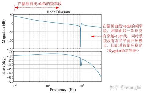 求助帖：传递函数指示系统稳定，实际仿真结果不稳定 知乎
