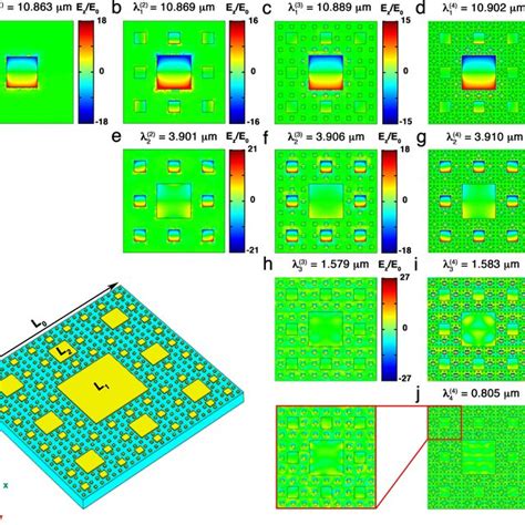 Finite Element Method Simulations Of Plasmonic Au Scs Simulated Download Scientific Diagram