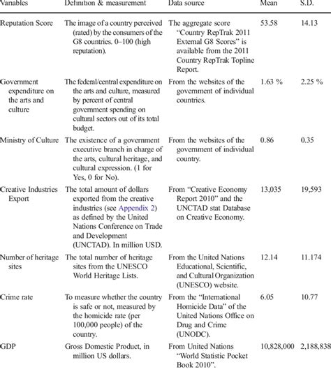List Of Variables Definitions And Data Sources Download Scientific