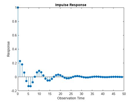Impulse Generate Univariate Arima Model Impulse Response Function