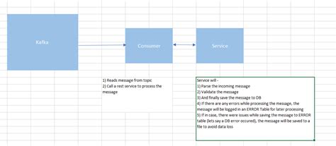 Avoid Data Loss While Processing Messages From Kafka Stack Overflow