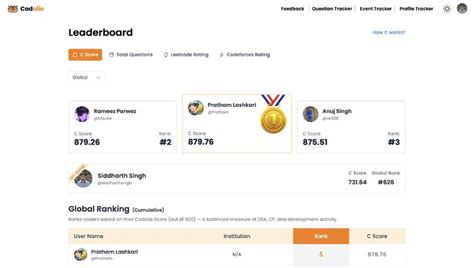 codolio codingjourney leaderboard cscore techinnovation… codolio