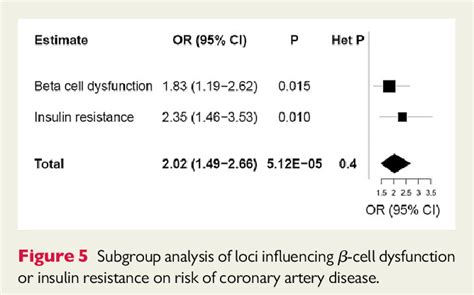 Figure 5 From Mendelian Randomization Analysis Supports The Causal Role Of Dysglycaemia And