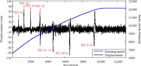 Figure 1 From An Improved Circumferential Fourier Fit Cff Method For Blade Tip Timing