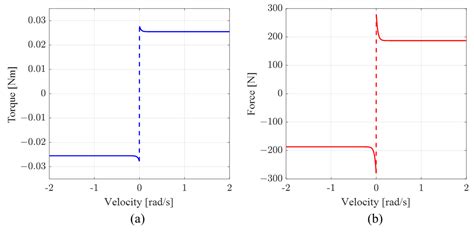 Modeling And Control Of A Road Wheel Actuation Module In Steer By Wire System