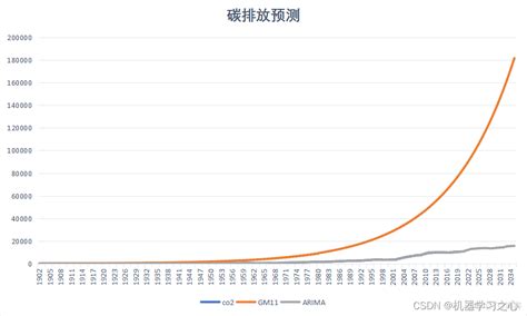 碳排放预测 基于arima和gm 1 1 的碳排放预测（matlab） 51cto博客 碳排放预测模型
