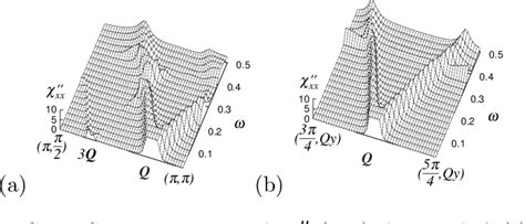 Figure 2 From Spin And Charge Excitations In Incommensurate Spin Density Waves Semantic Scholar