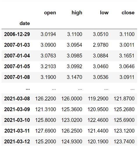 Pulling Stock Data From Iex Cloud With Python By Nikhil Adithyan Codex Medium