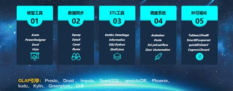 数据仓库逻辑分层 Databases 博客园