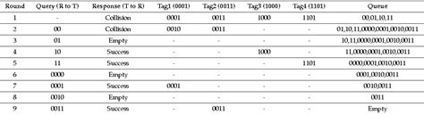 table 1 from design of a quaternary query tree aloha protocol based on