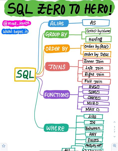 Rajeev Kanth On Linkedin Sqlserver Sql Mysql Database Dataanalyst
