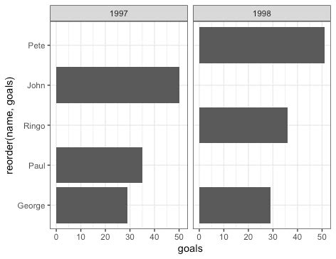 R Gganimate Change Axes Between Frames Stack Overflow