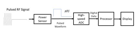 Power Measurement In RF Signal System By Using Power Meter Power Sensor SALUKI
