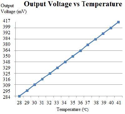 Output Voltage Temperature Sensor Versus Temperature Reading Download Scientific Diagram