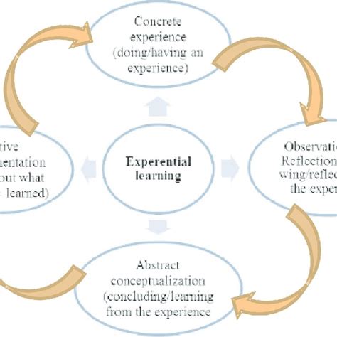 Experiential Learning Cycle Kolb [10] Download Scientific Diagram