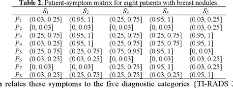 Table 2 From A Cross Domain Recommender System Through Information Transfer For Medical