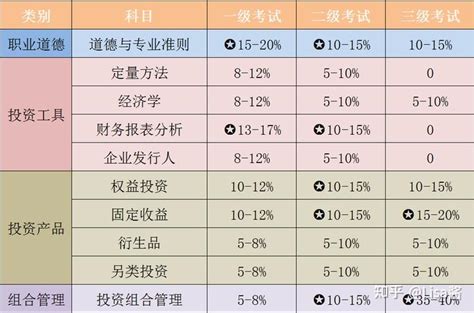 特许金融分析师（cfa）很难考吗？备考cfa的朋友不要再迷茫啦！（备考干货攻略 经验总结分享） 知乎