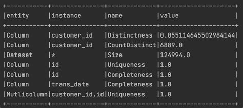 Monitoring Data Quality With Amazon Deequ By Alexey Artemov Medium
