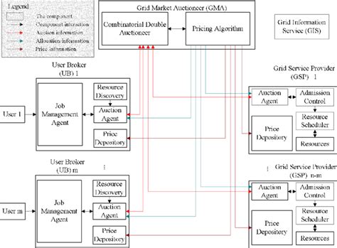 Resource Allocation Model Developed For The Combinatorial Double