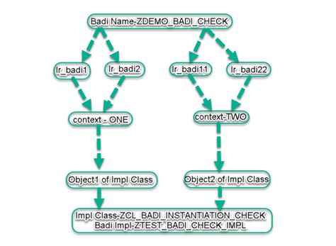 instantiation of badis sapcodes