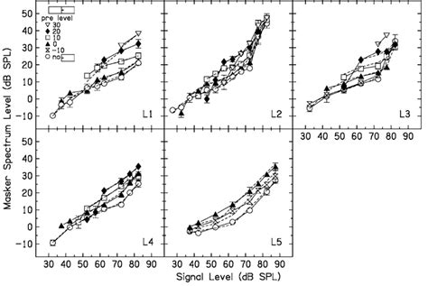 The Relationship Between Precursor Level And The Temporal Effect Pmc