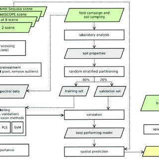 PDF Soil Organic Carbon Mapping Using Multispectral Remote Sensing Data Prediction Ability Of