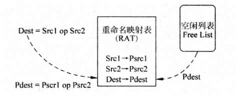 超标量处理器学习笔记——寄存器重命名 知乎