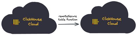 Migrating Between Self Managed Clickhouse And Clickhouse Cloud