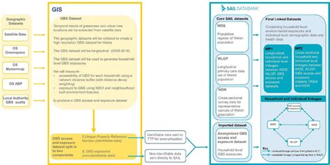 Diagram Of Proposed Gis Data Preparation And Data Linkage In Sail Download Scientific Diagram