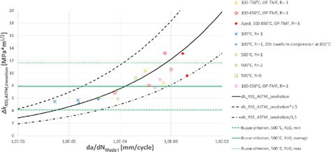 Cracking Mode Transition Visualized As Δk Rssastmtransition Vs Da