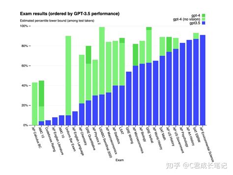 大语言模型（gpt 4）信息汇总 知乎