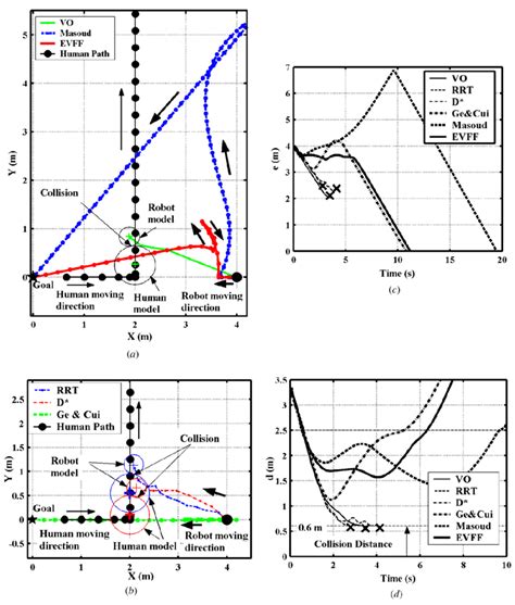Comparison Of The Simulation Results For The Six Algorithms With A