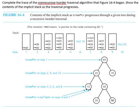 Solved Complete The Trace Of The Nonrecursive Inorder