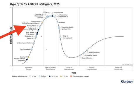 The Rise Of Neuro Symbolic Ai A Spotlight In Gartners 2025 Ai Hype Cycle Allegrograph