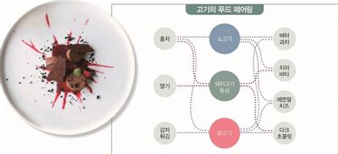 주말n수학 찰떡궁합 음식 찾기 푸드 페어링