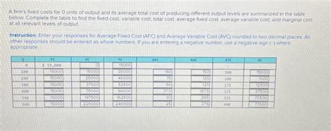 Solved A Firm S Fixed Costs For Units Of Output And Its Chegg Com