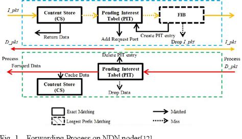 Figure 1 From Impact Of Homogeneous And Heterogeneous Content Store