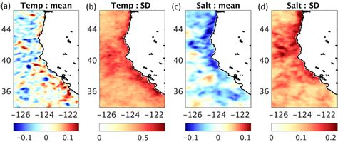 The Mean Weak Minus Strong Constraint 4d Var Differences For A Sst