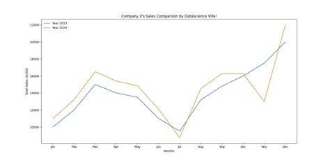 Matplotib 101 How To Plot A Basic Line Chart In Python Datascience